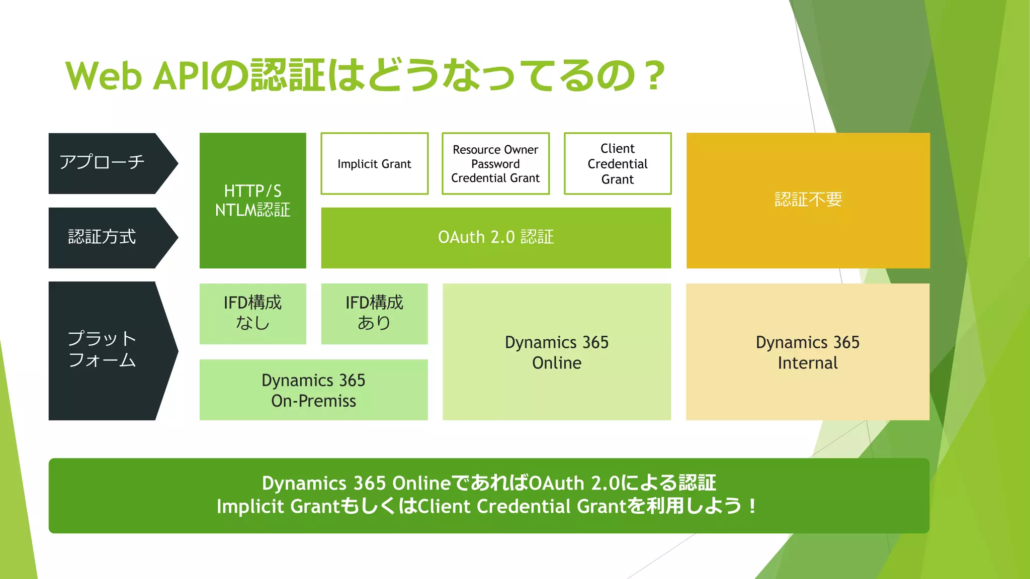 【第5回jduc】【勉強会】dynamics 365 web apiとの接し方 | PPTX | Web Development | Internet