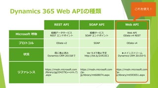 【第5回jduc】【勉強会】dynamics 365 web apiとの接し方 | PPTX | Web Development | Internet