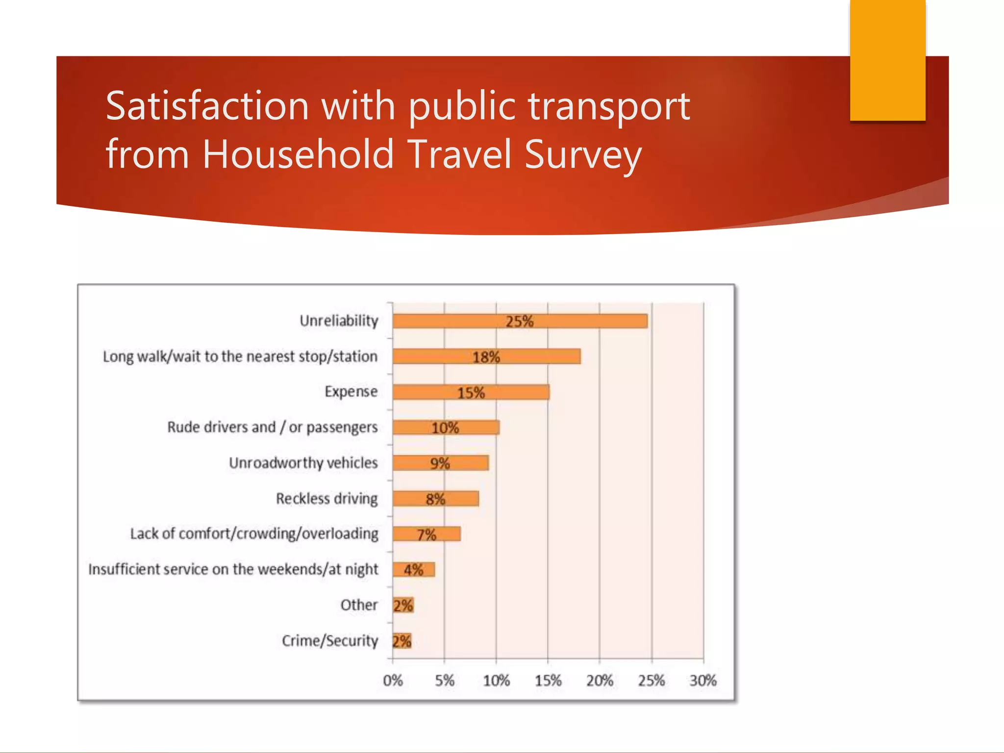 Moving from Bus Rapid Transit to Integrated Public Transport | PPT