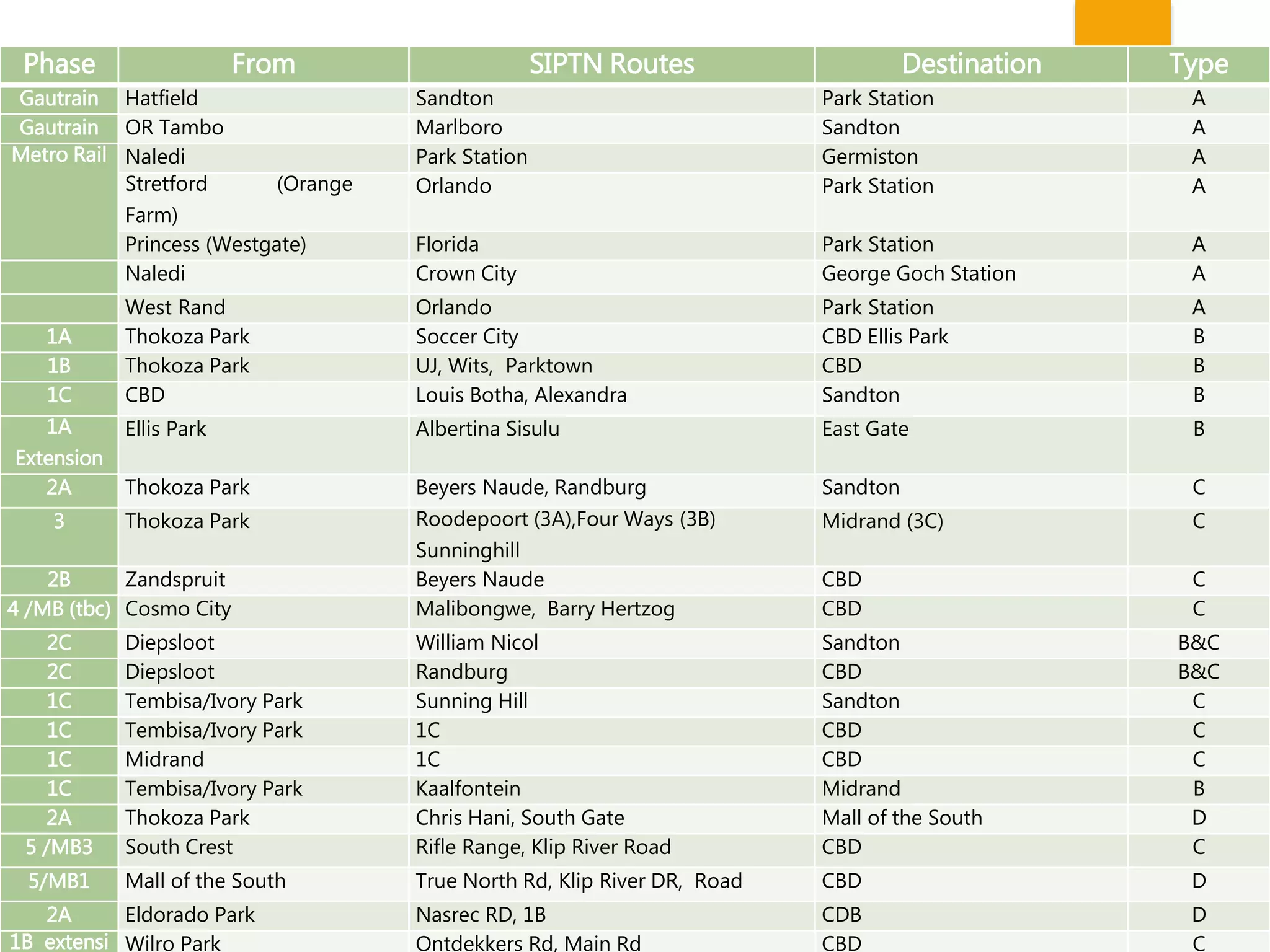 Moving from Bus Rapid Transit to Integrated Public Transport | PPT