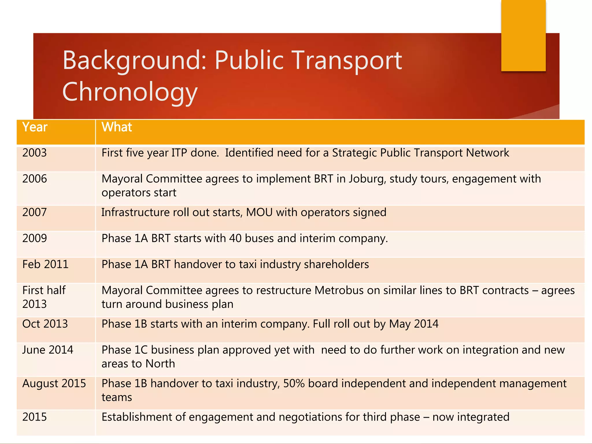 Moving from Bus Rapid Transit to Integrated Public Transport | PPT