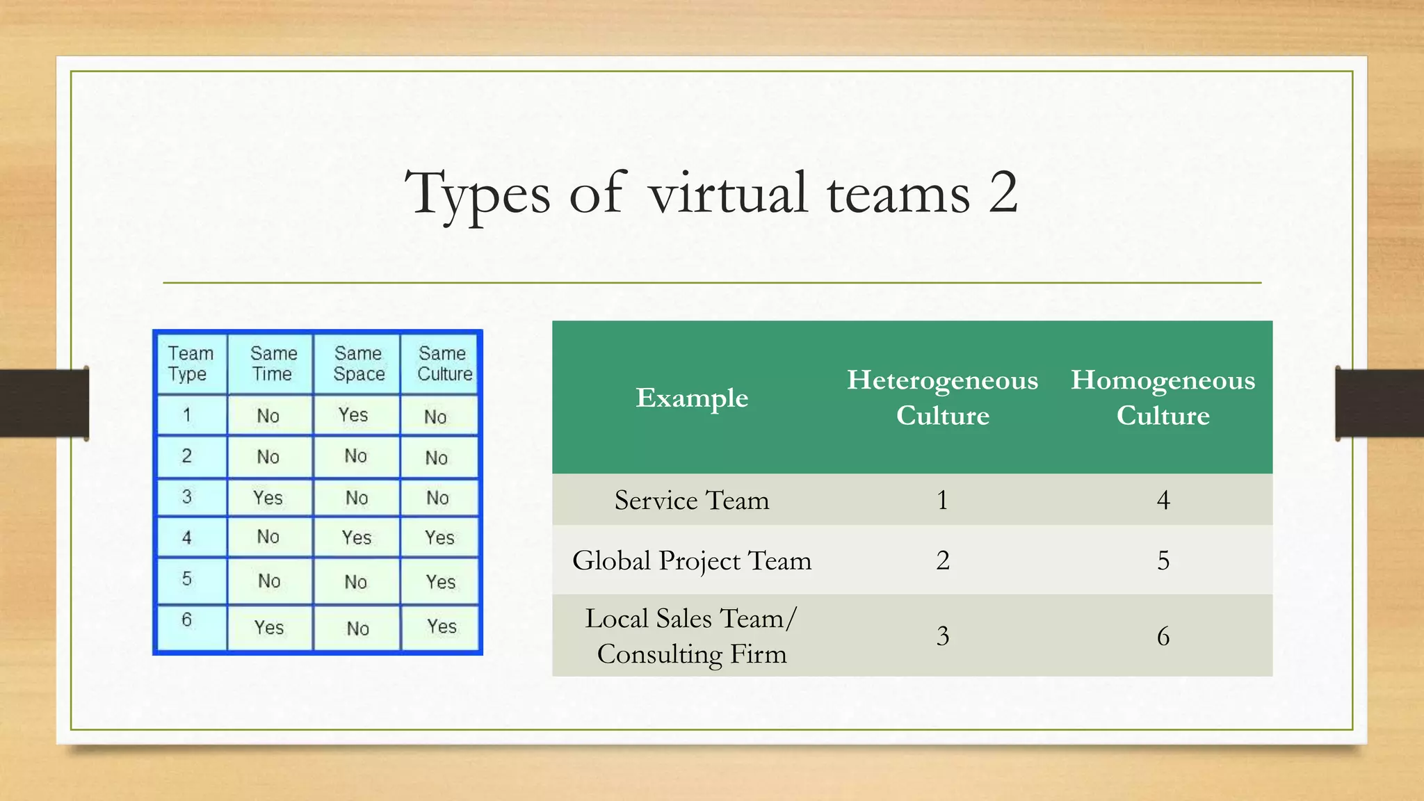 Managing virtual teams | PPTX