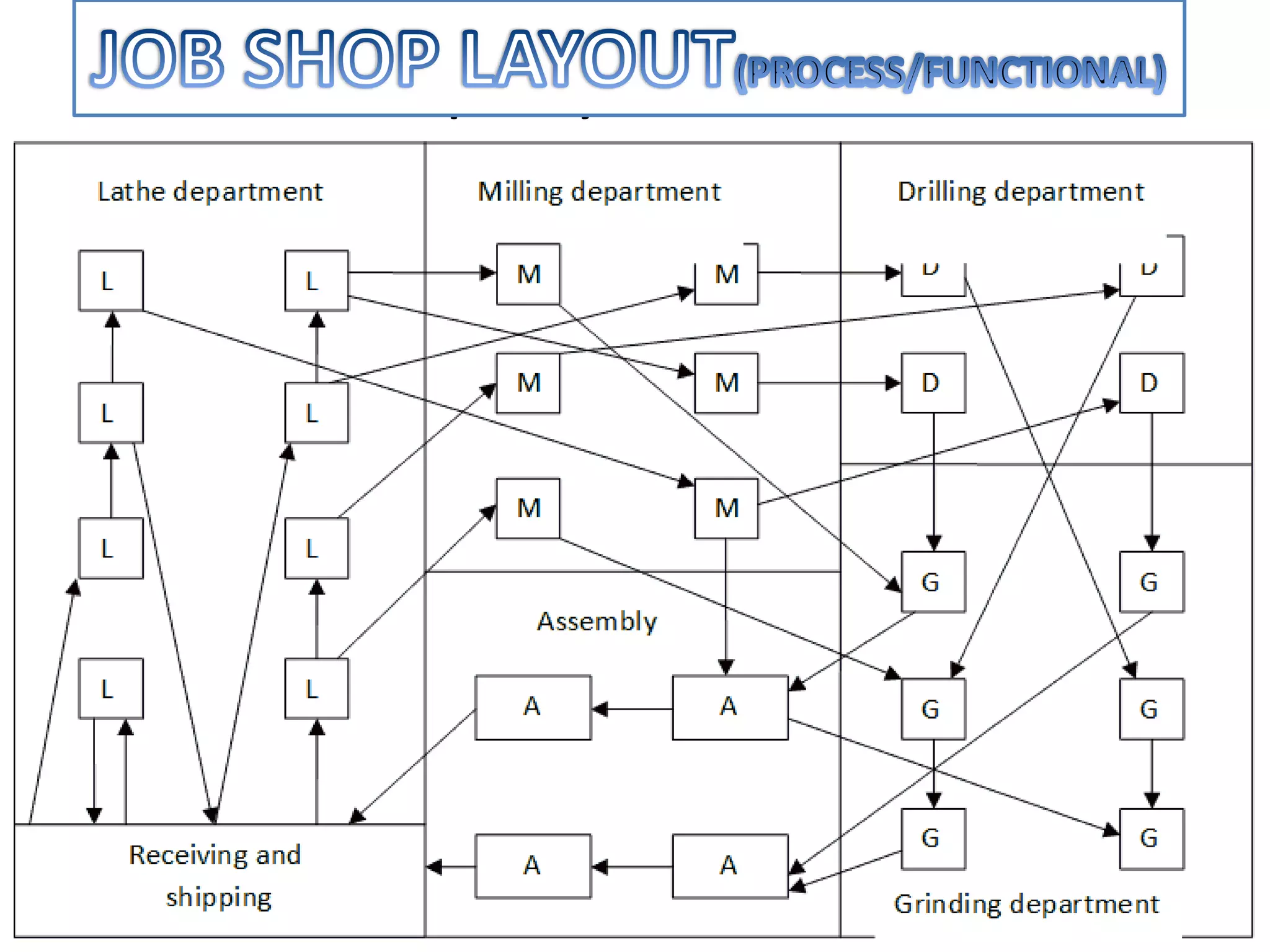 job shop production system in productions and operations system | PPTX
