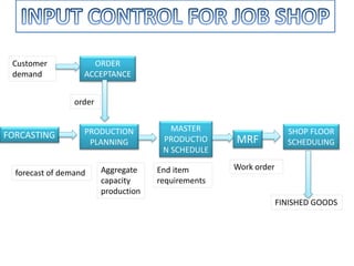job shop production system in productions and operations system | PPTX