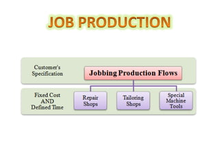 job shop production system in productions and operations system | PPTX