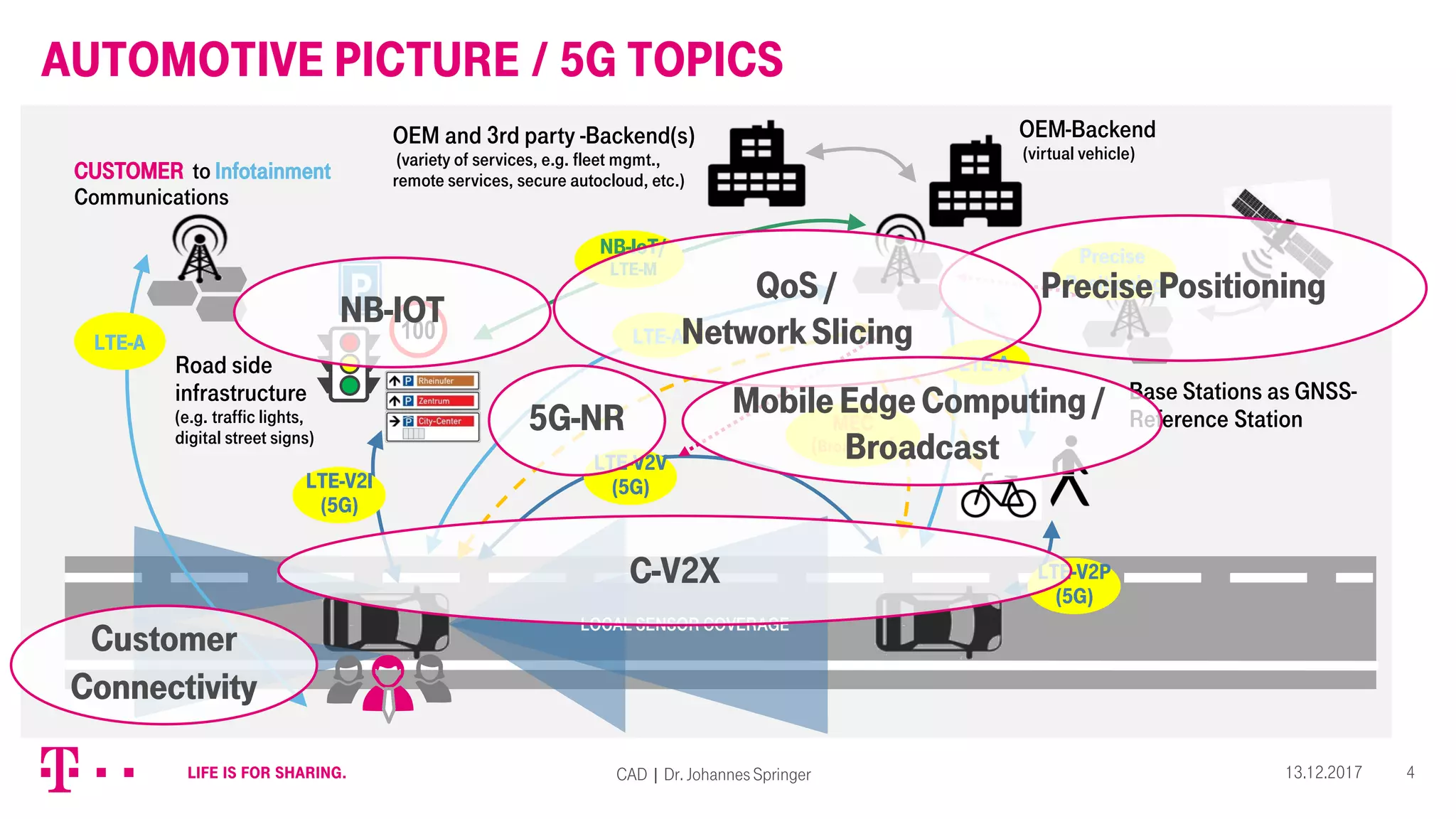 5G for Connected and Automated Driving | PDF