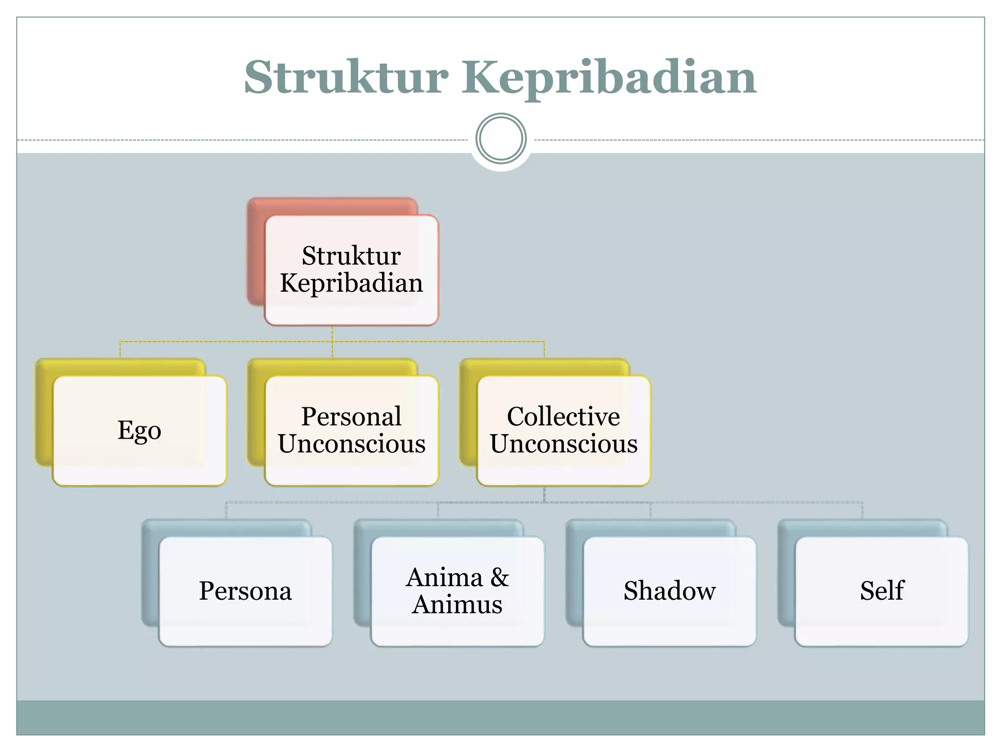 Teori Kepribadian Carl Gustav Jung | PPTX