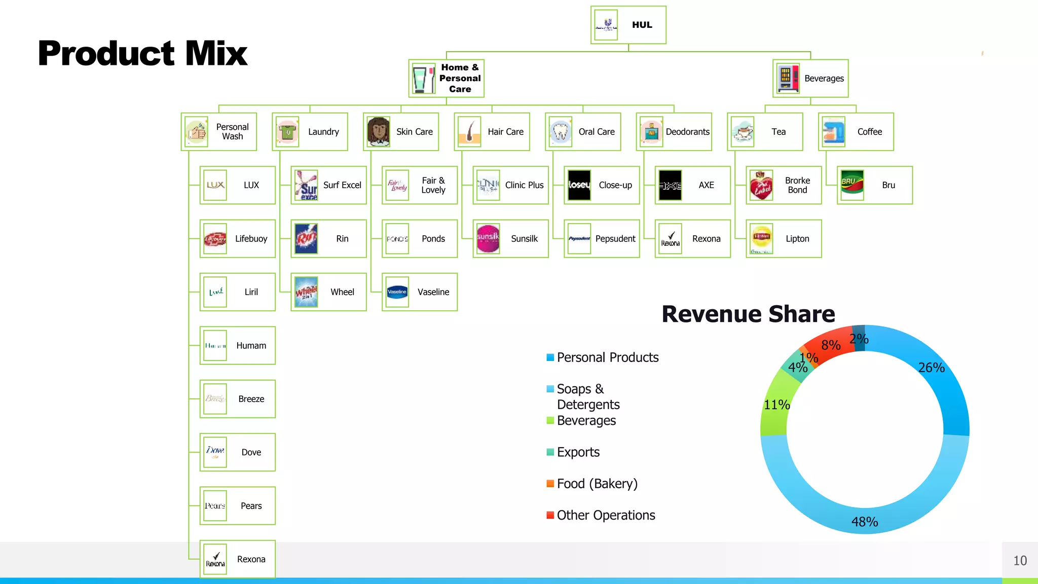 Hindustan Unilever Limited (HUL) - Company Analysis | PPTX