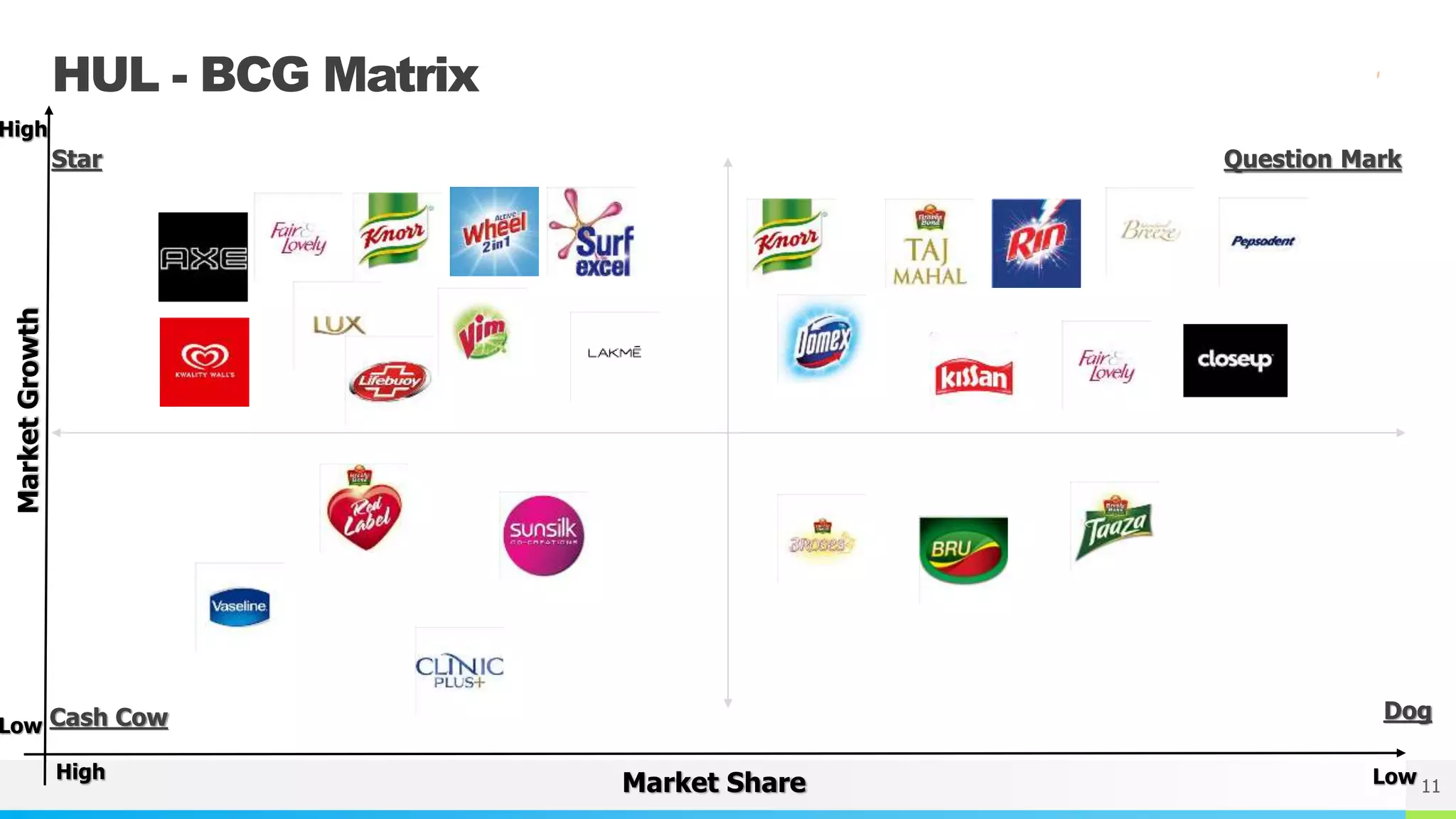 Hindustan Unilever Limited (HUL) - Company Analysis | PPTX