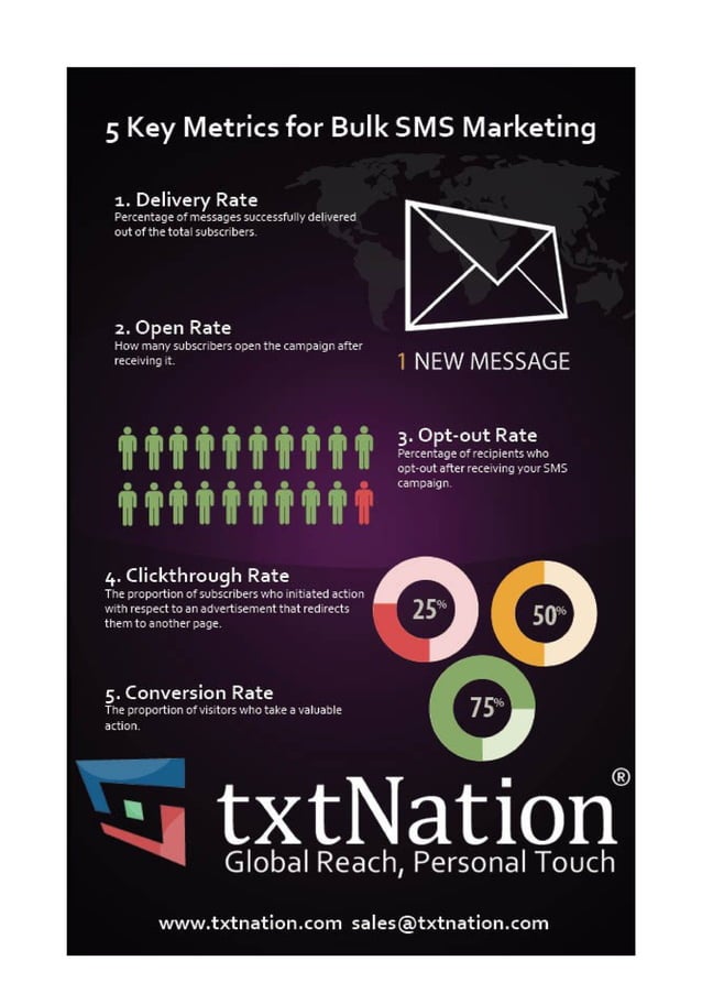 Infographic - 5 Key Metrics for Bulk SMS Marketing | PDF