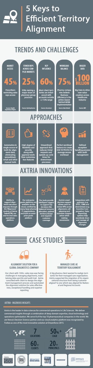 5 Keys to Efficient Territory Alignment | PDF