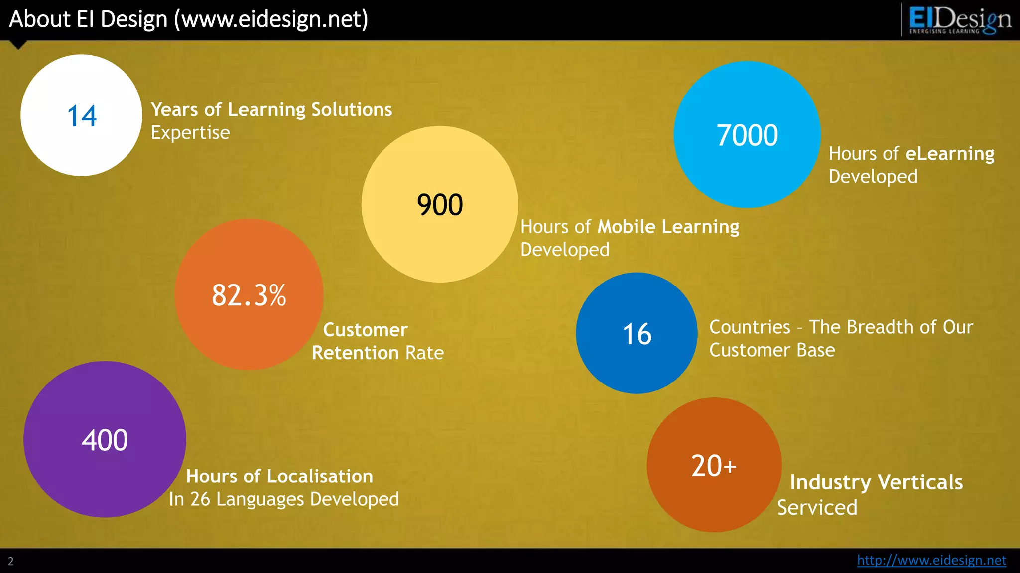 5 Killer Examples : How to Use Microlearning Based Training Effectively - EI Design | PPT
