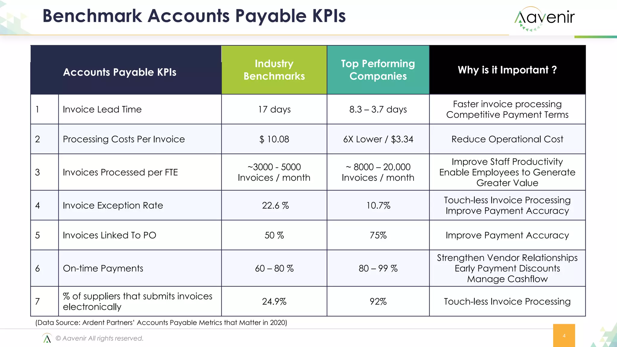 5 KPIs That Drive Accounts Payable Performance | PPT