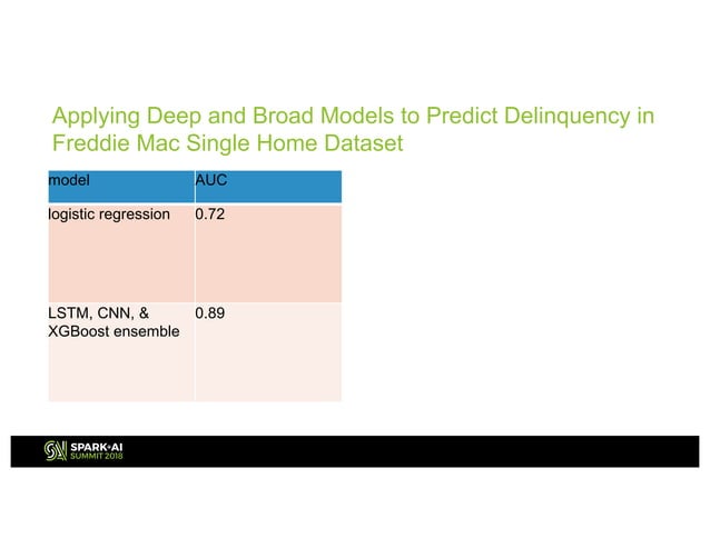 Deep Credit Risk Ranking with LSTM with Kyle Grove | PPT