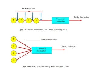 Topic:Terminal handling & polling | PPT