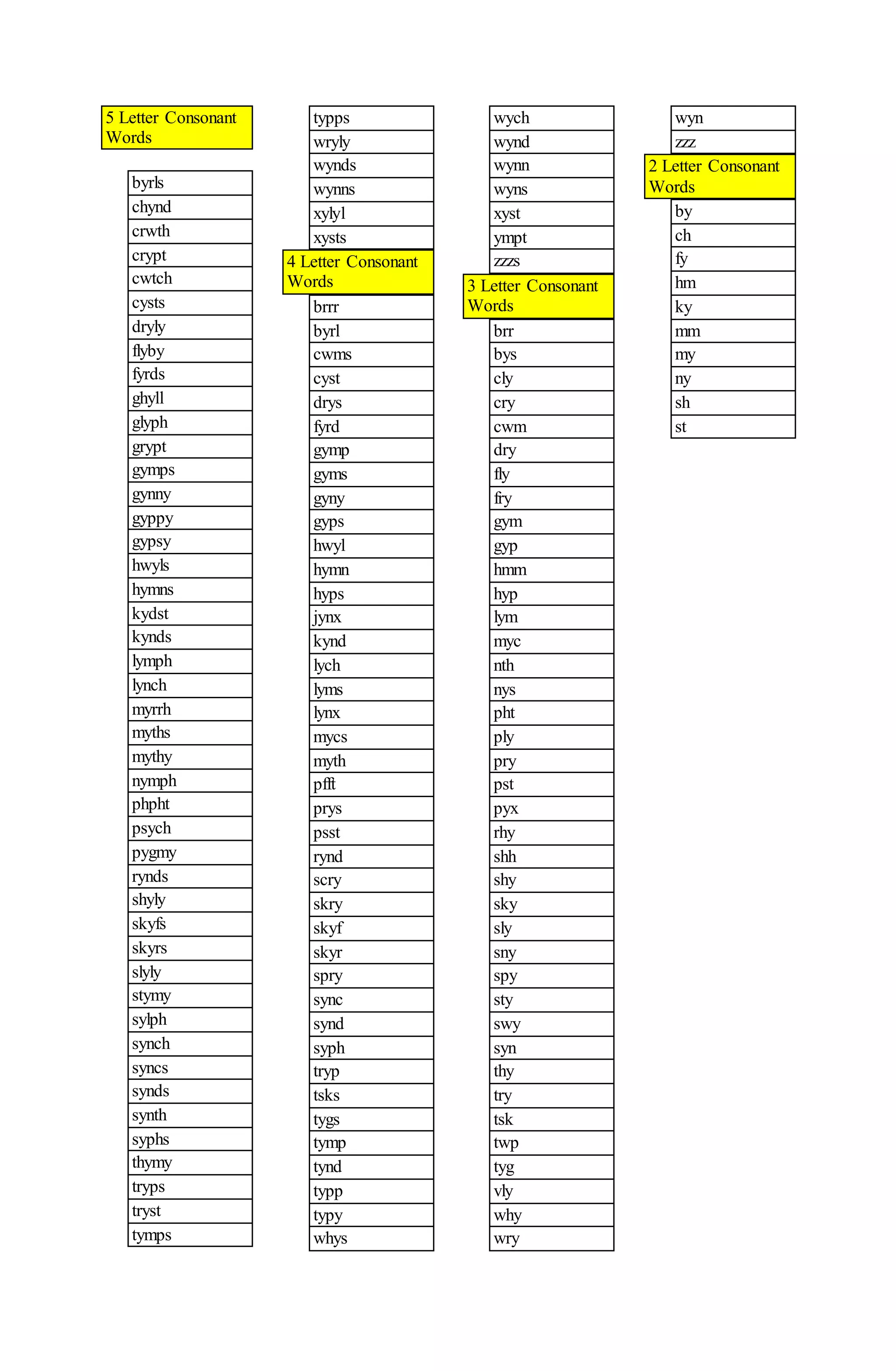 5 letter consonant words | DOCX | Programming Languages | Computing