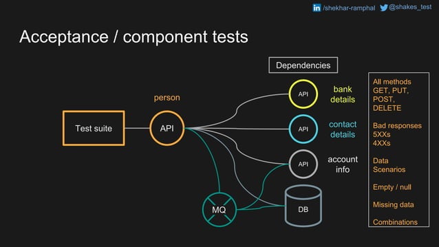 5 levels of api test automation | PPT