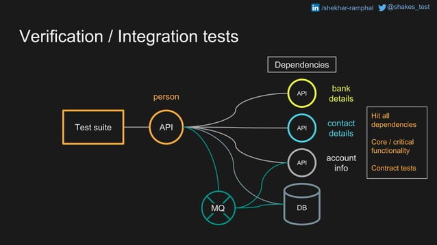 5 levels of api test automation | PPT
