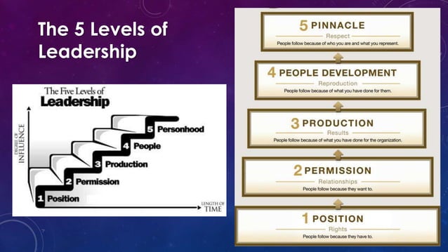 5 levels of leadership | PPTX | Executive Leadership & Management ...