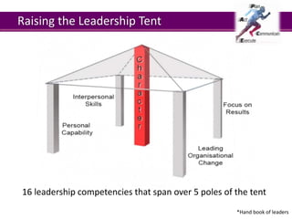 5 levels of leadership - leadership tools.pptx