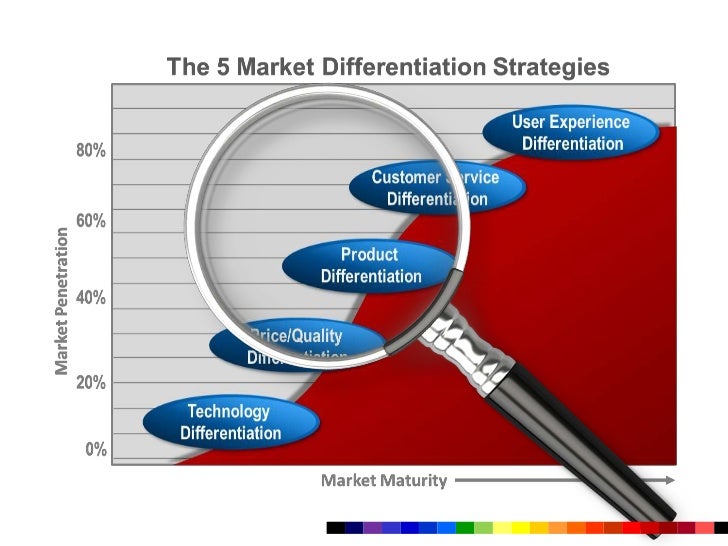 Differentiated Marketing