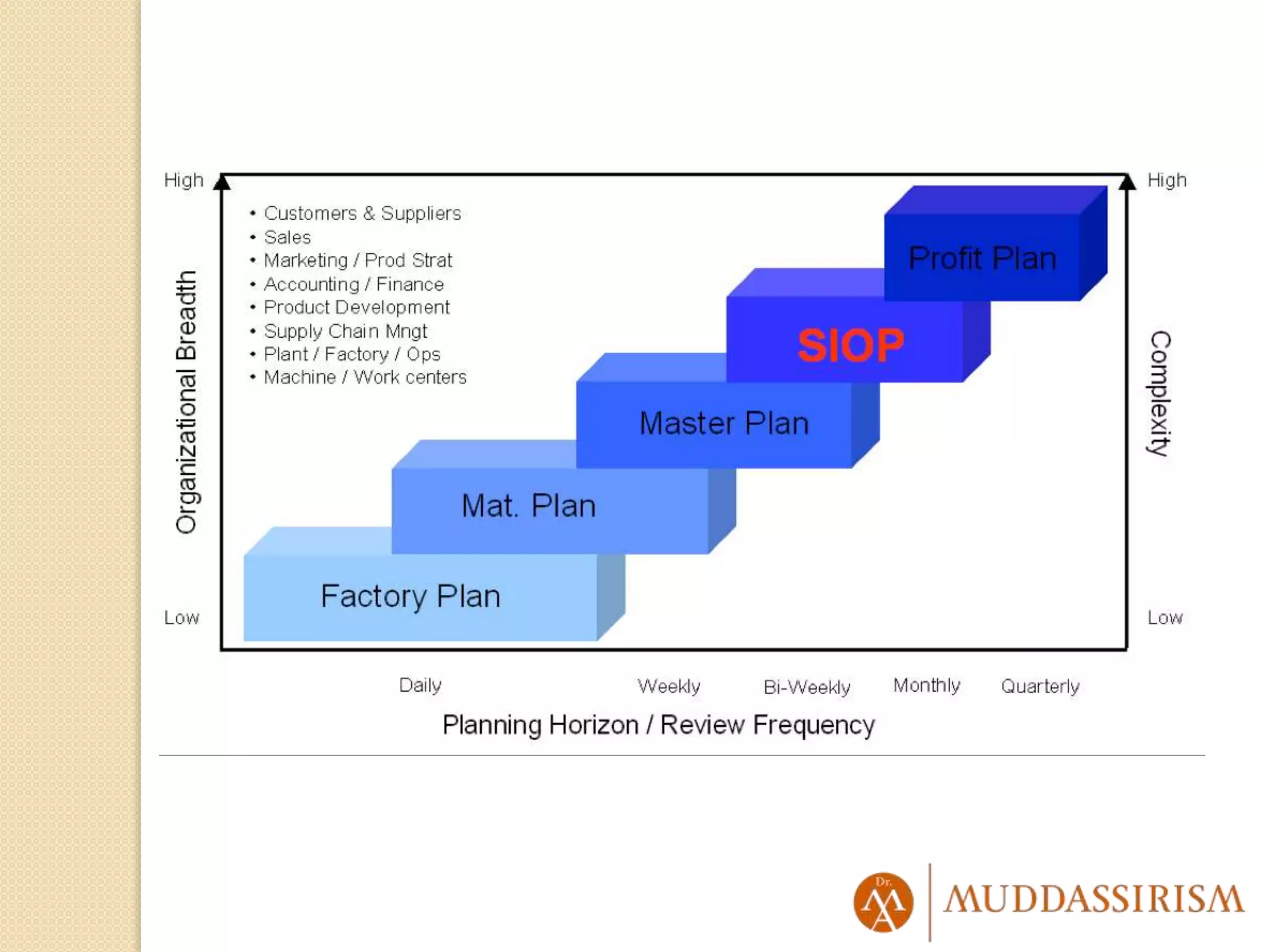 5 Levels of Supply Chain Planning | PPTX
