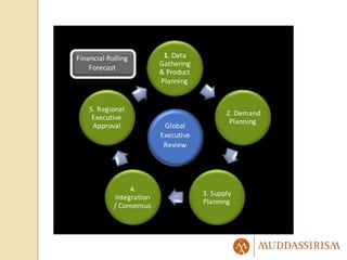 5 Levels of Supply Chain Planning | PPTX