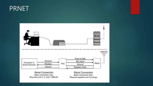 packet radio networks | PPT