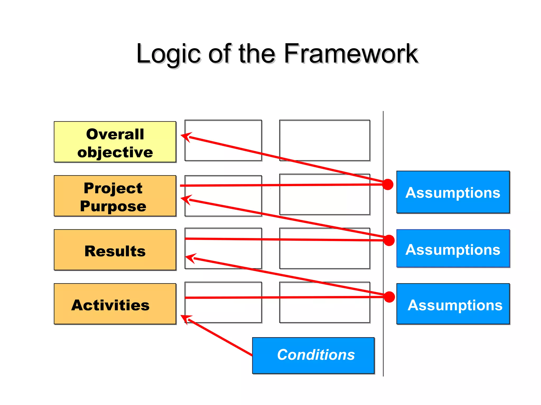 5 The Logical Framework - a short course for NGOs | PPT