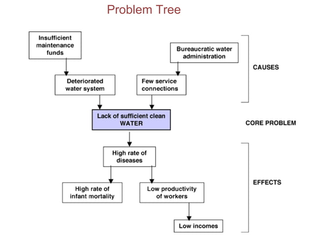5 The Logical Framework A Short Course For Ngos Ppt