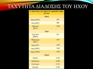 Ο ΗΧΟΣ | PDF