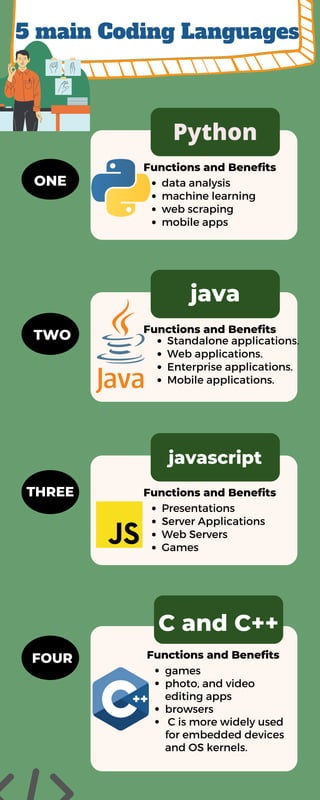 5 Main Coding Languagespdf 