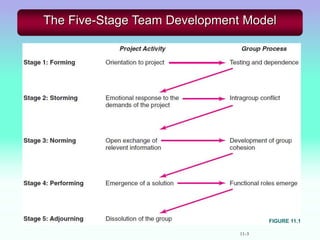 5 managing project teams | PPT