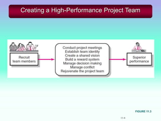 5 managing project teams | PPT