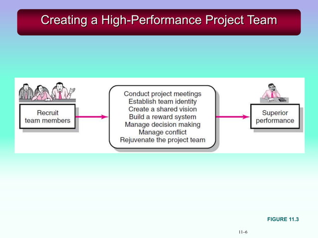 5 managing project teams | PPT