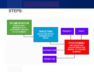 #5 Market Segmentation, Targeting & Positioning.ppt