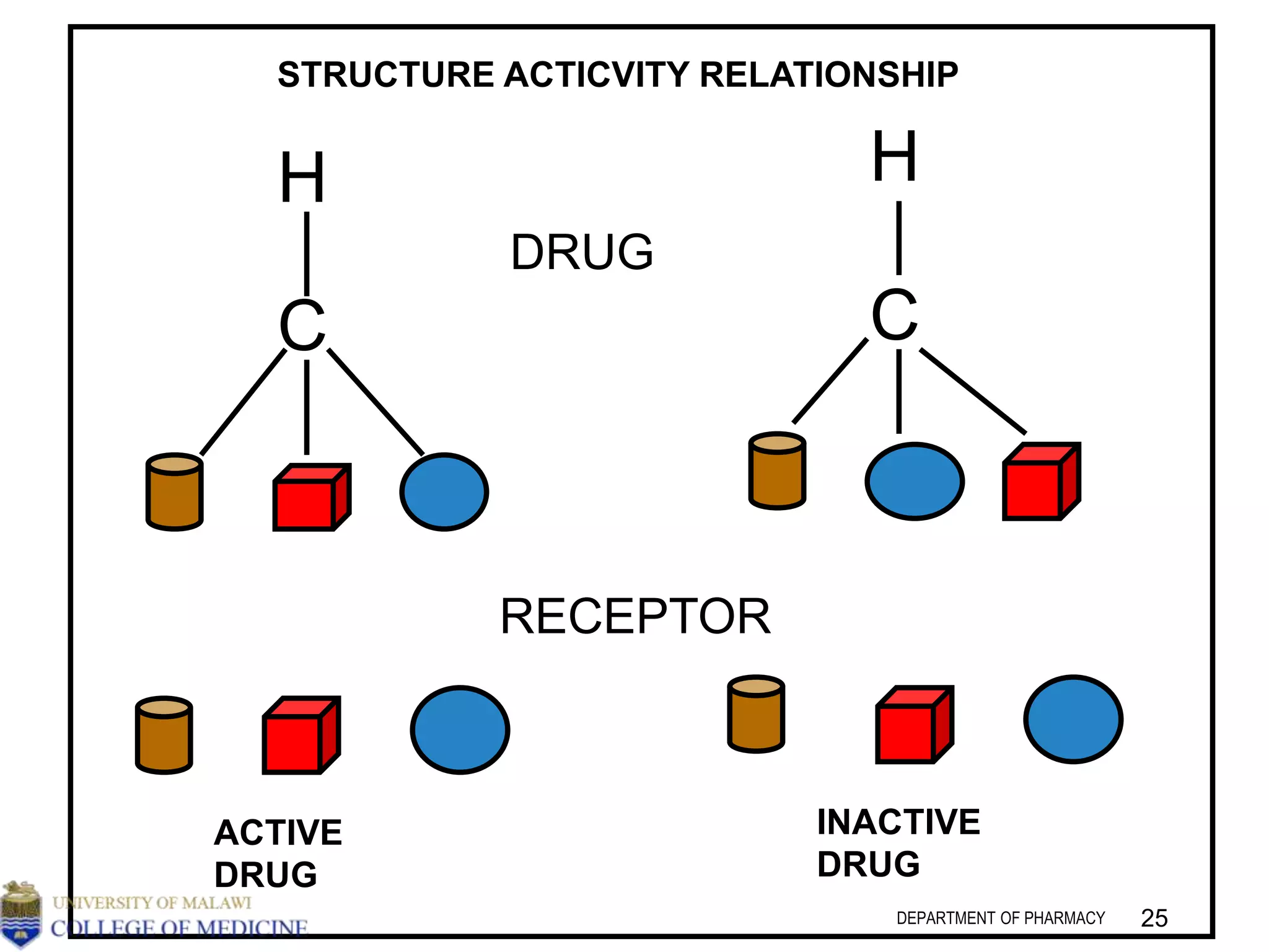5 mechanisms of drug action | PPT
