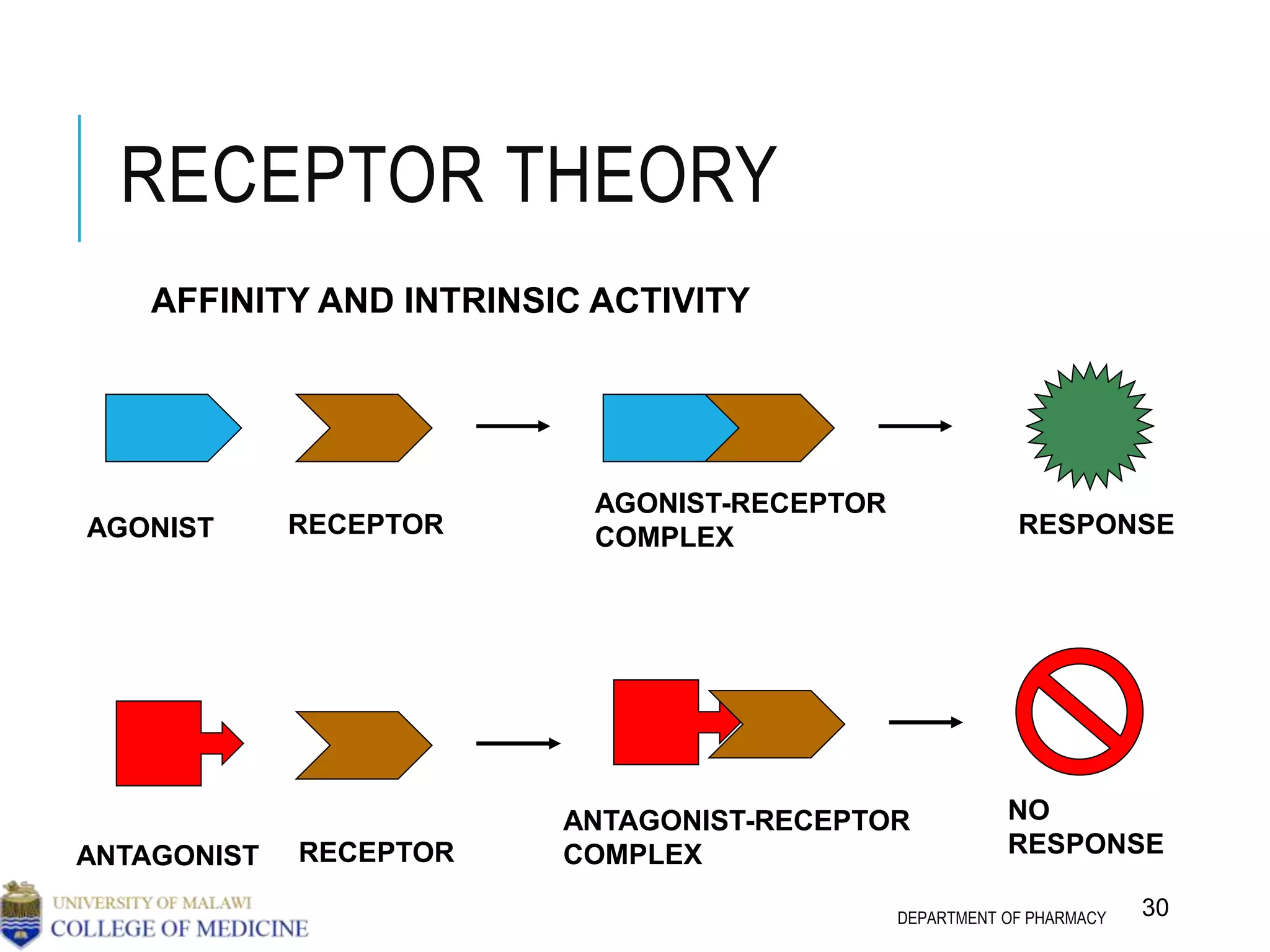 5 mechanisms of drug action | PPT