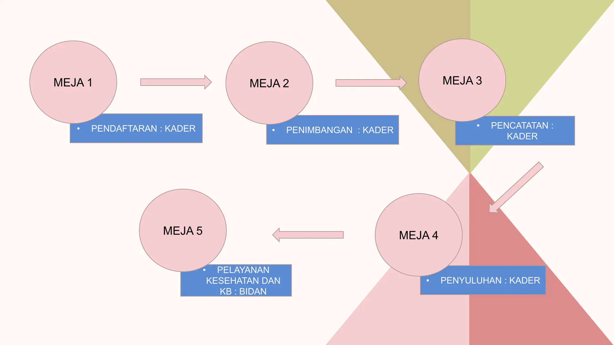 5 MEJA POSYANDU [Autosaved] oke gas.pptx