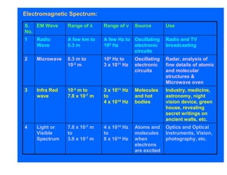 5m electromagnetic waves | PPT