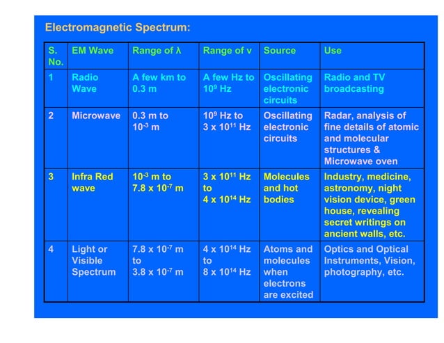5m electromagnetic waves | PPT