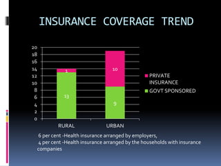 75th NSSO highlights in healthcare | PPT