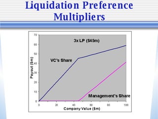 5-minute primer on VC Term Sheets | PPT | Free Download
