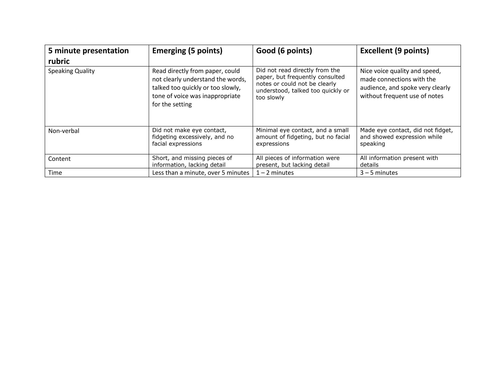 5 minute presentation rubric, With data and analysis | PPT