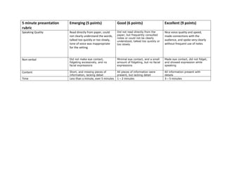 5 minute presentation rubric, With data and analysis | PDF