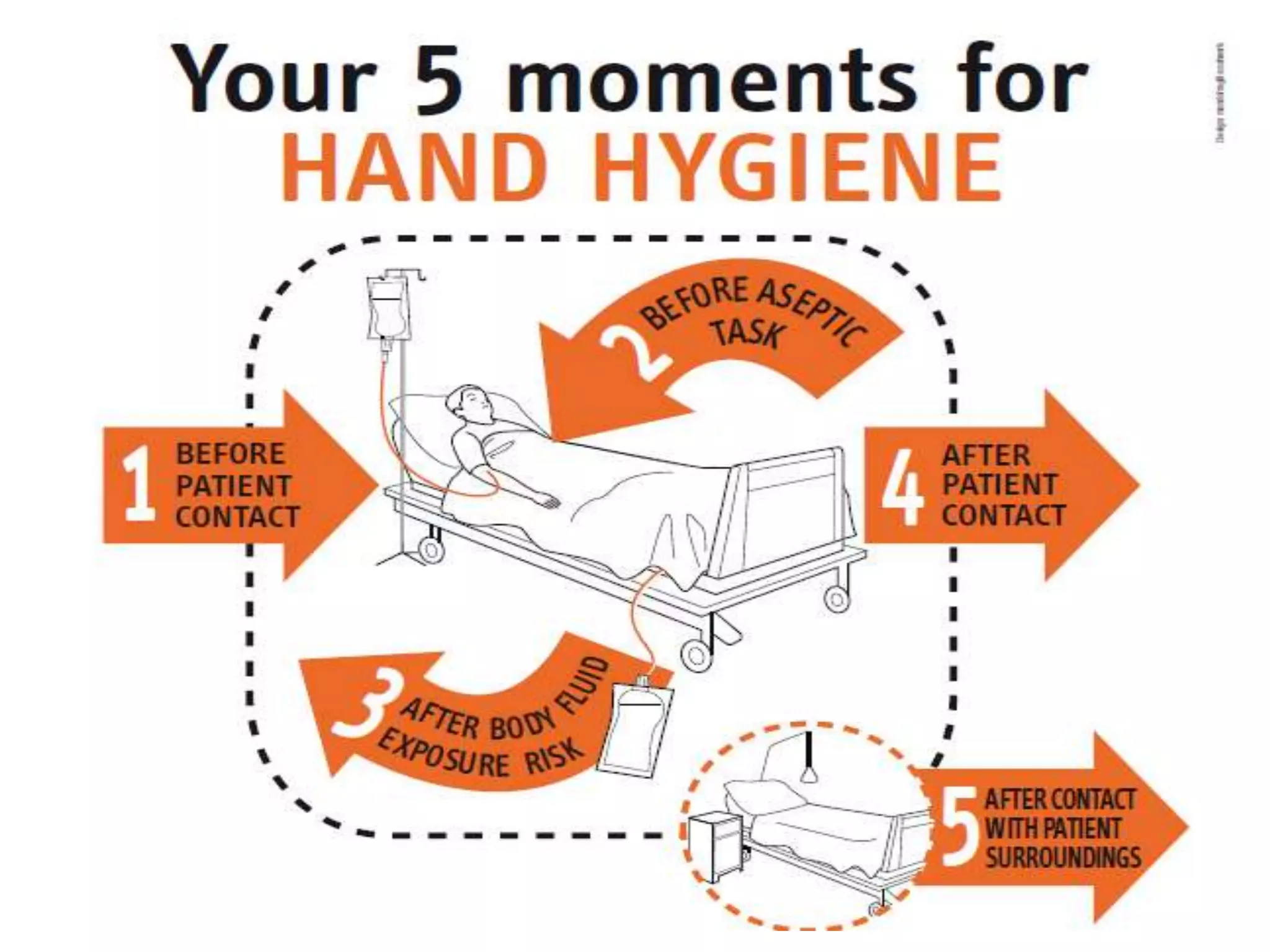 5 moment hand hygiene | PPTX