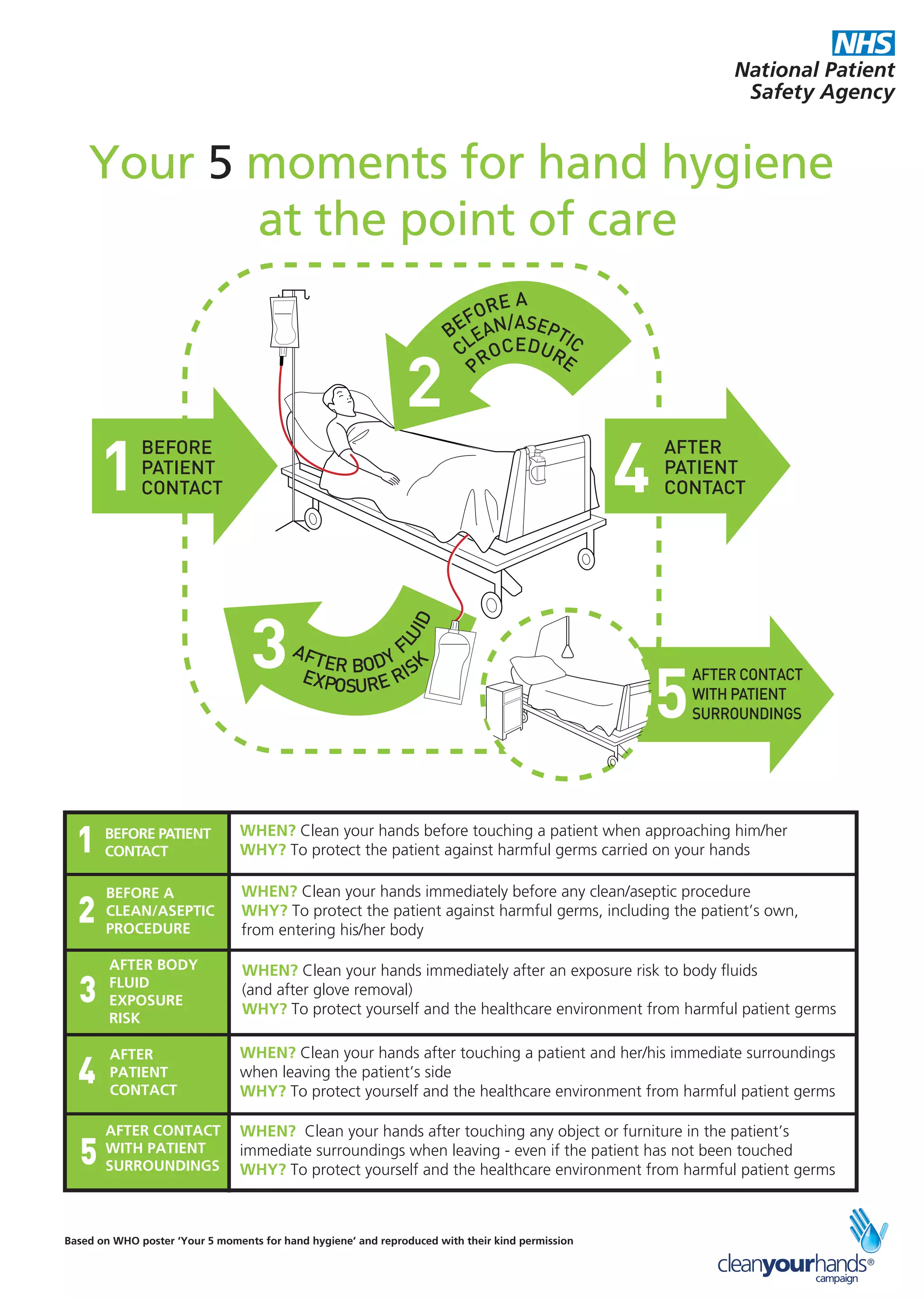 Your 5 moments for hand hygiene at the SITE of care / Seus 5 momentos ...