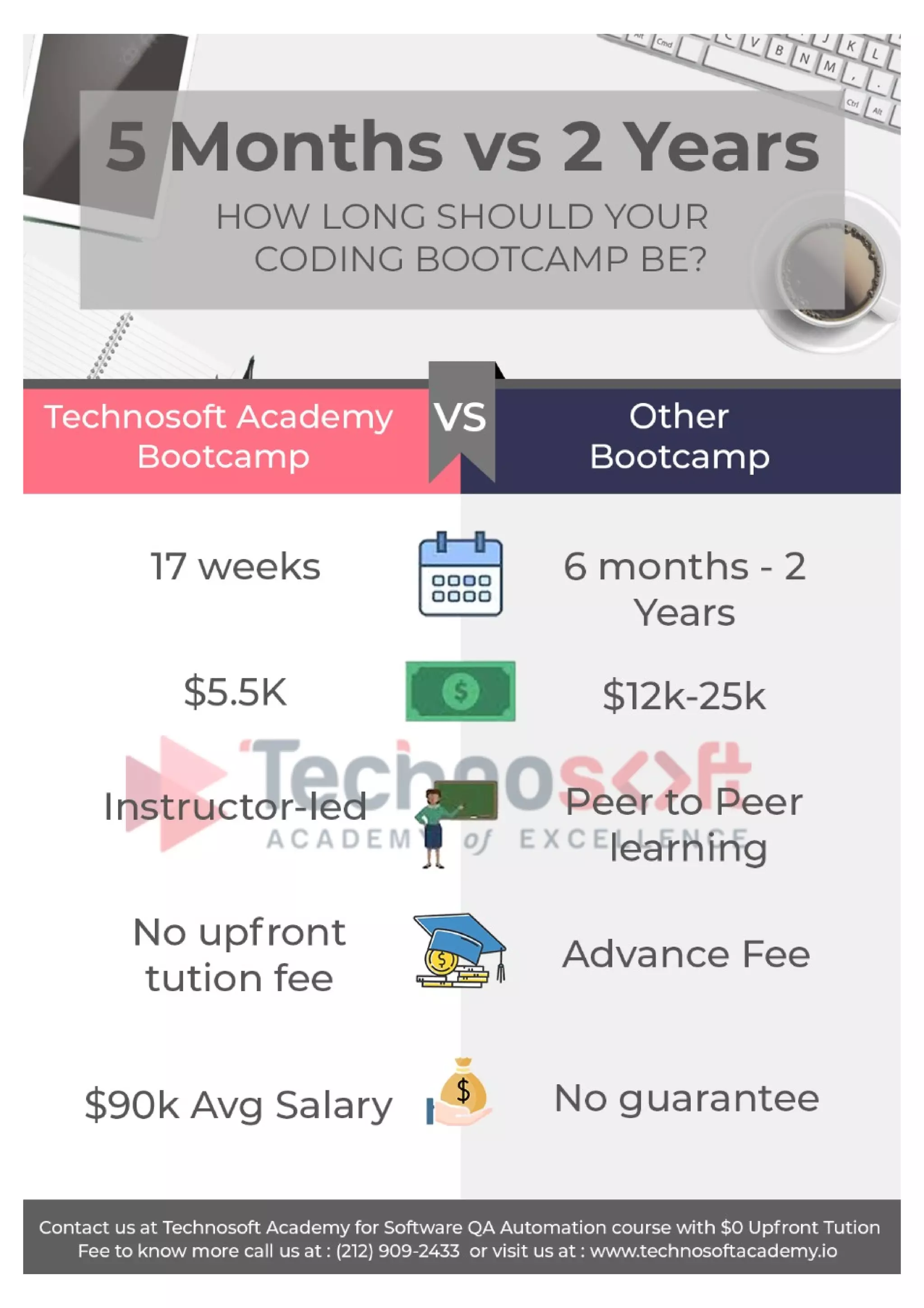 5 Months VS 2 Years - How Long Should Your Coding Bootcamp Be.pdf | Technology & Computing