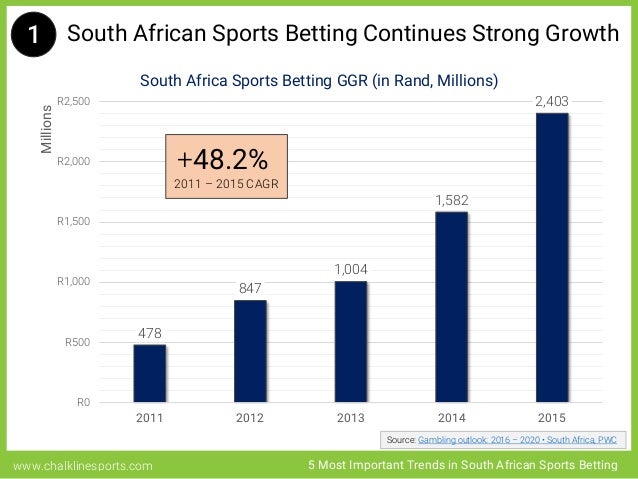 5 Most Important Trends in South African Sports Betting - Chalkline S…