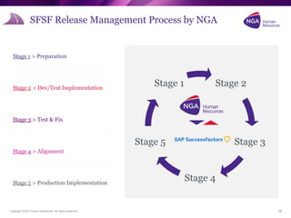 5 Most Relevant Features in SuccessFactors Q1 2016 Release | PPT